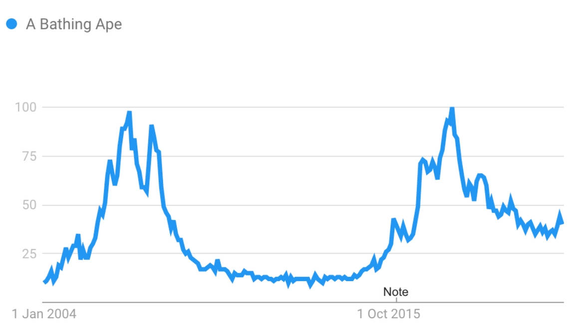 Revisiting Streetwear Trends of the Past Decade | The Sole Supplier